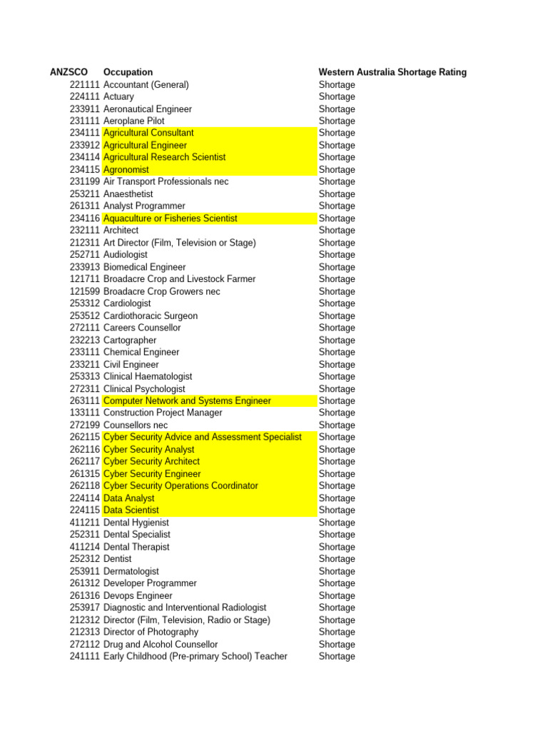 WA Occupation Shortage List 2023 | PDF | Nursing | Medicine
