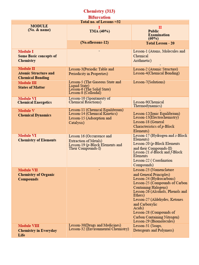 Chem Syllabus | PDF | Chemistry | Chemical Substances