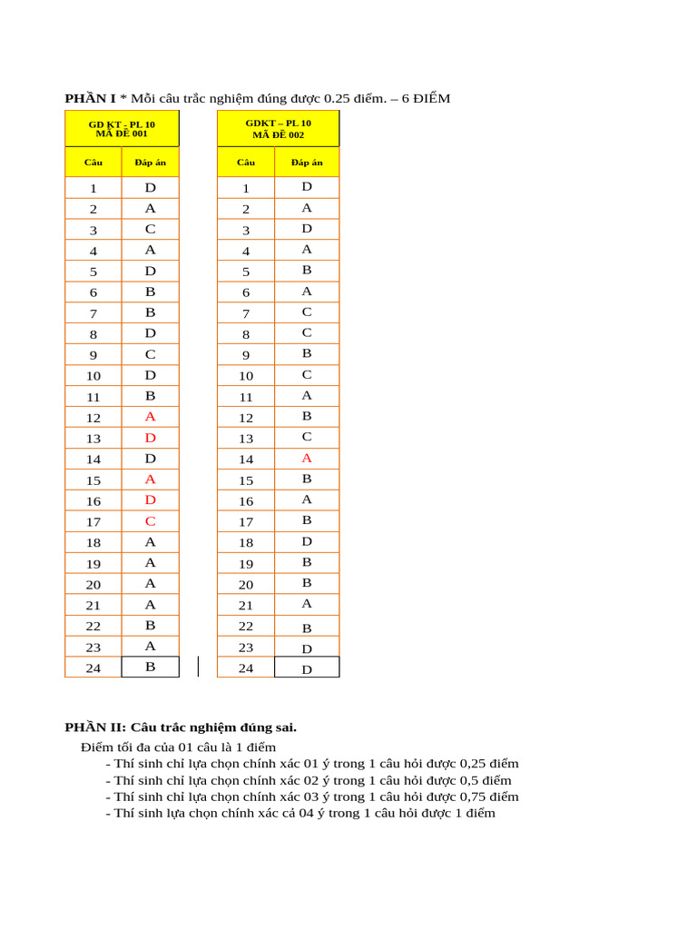 Đáp án ĐỀ CƯƠNG ÔT CK1 LỚP 10 | PDF