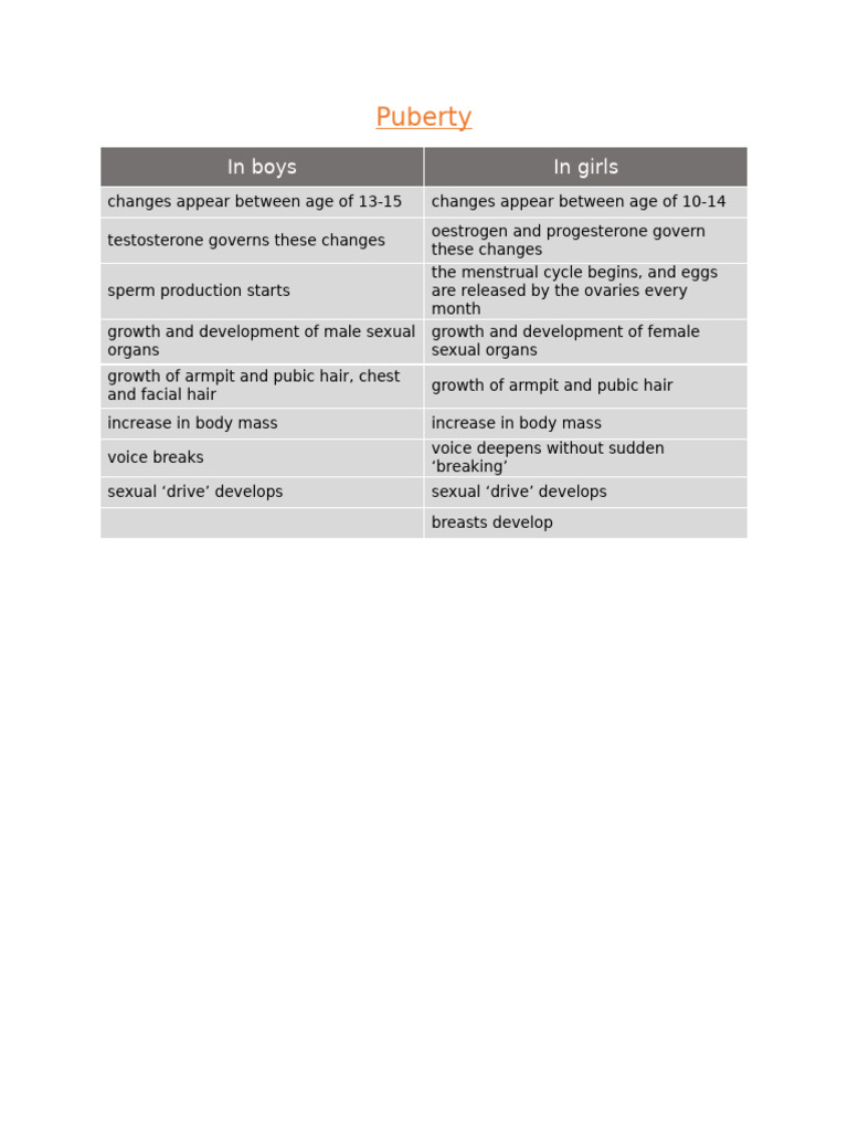 Puberty Changes in Boys and Girls | PDF