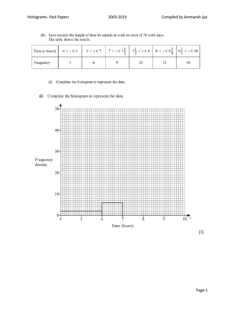 Histograms Past Paper Questions | PDF