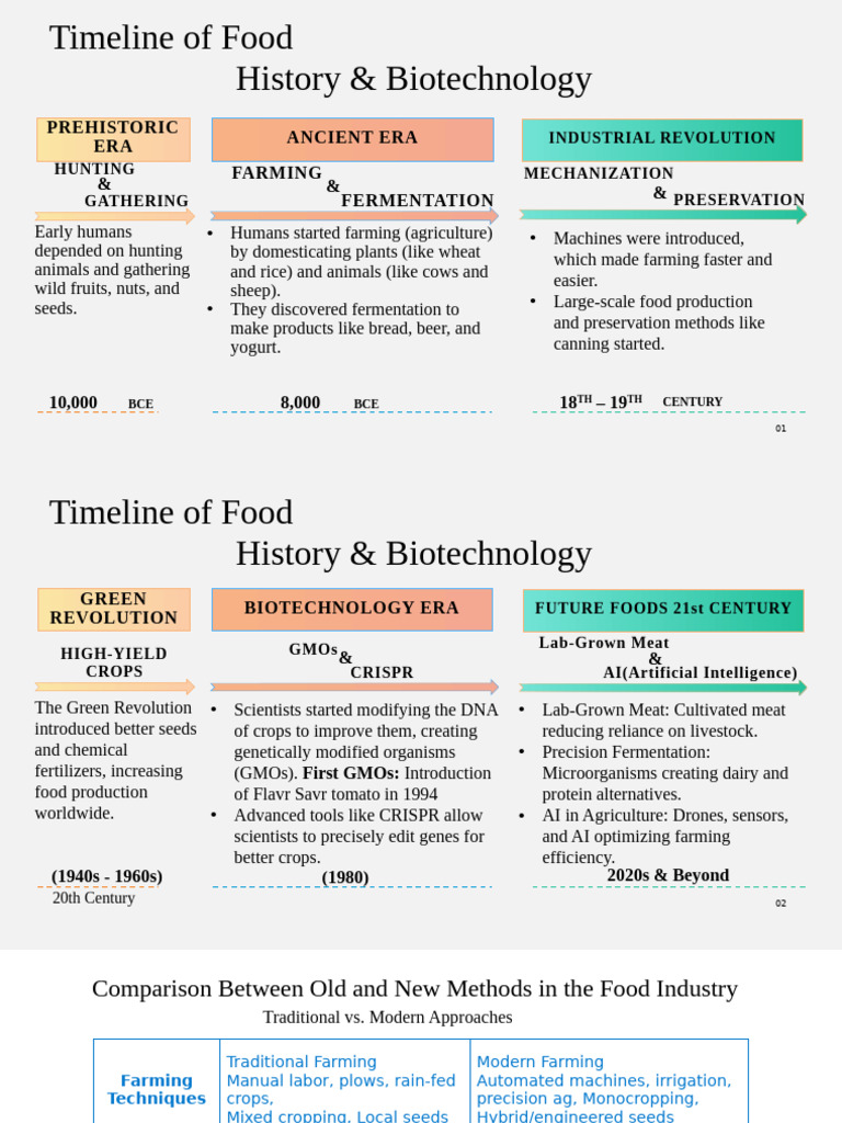 Timeline of Food | PDF | Agriculture | Biotechnology