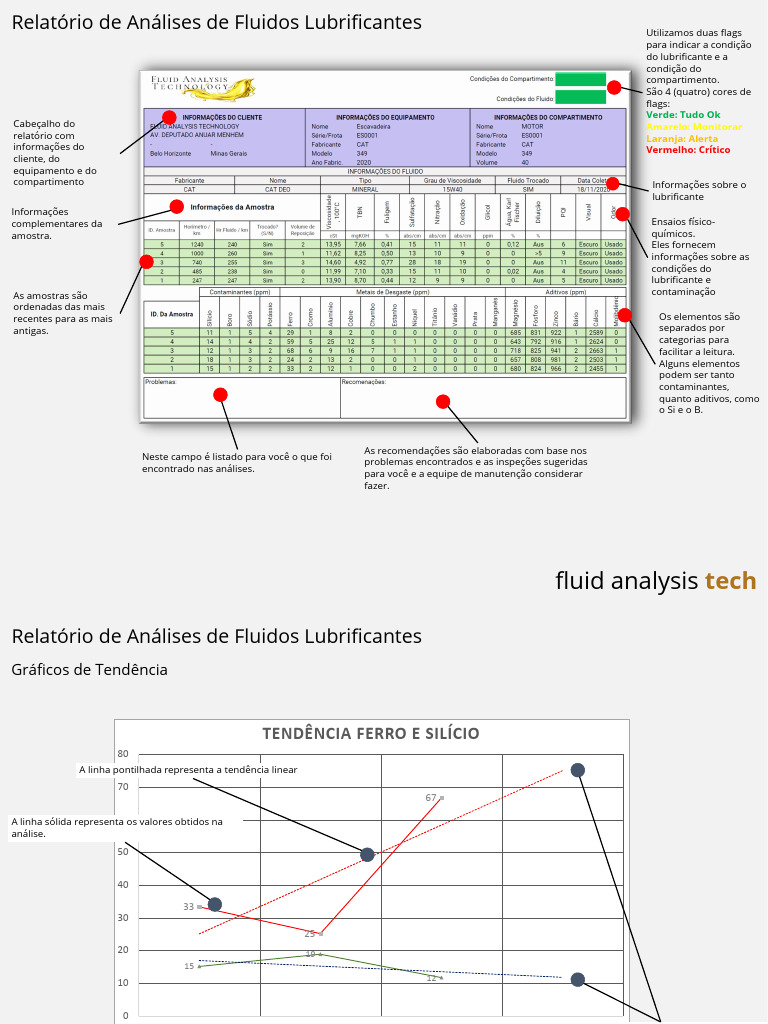 Infográfico Relatório de Análises Lubrificantes FLUID ANALYSIS | PDF
