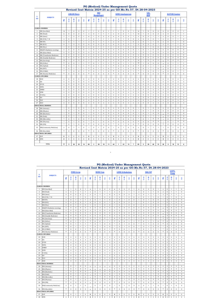 PG (Medical) MQ 2024-25 - Revised Seat Matrix As Per G.O.Ms - No.57 ...