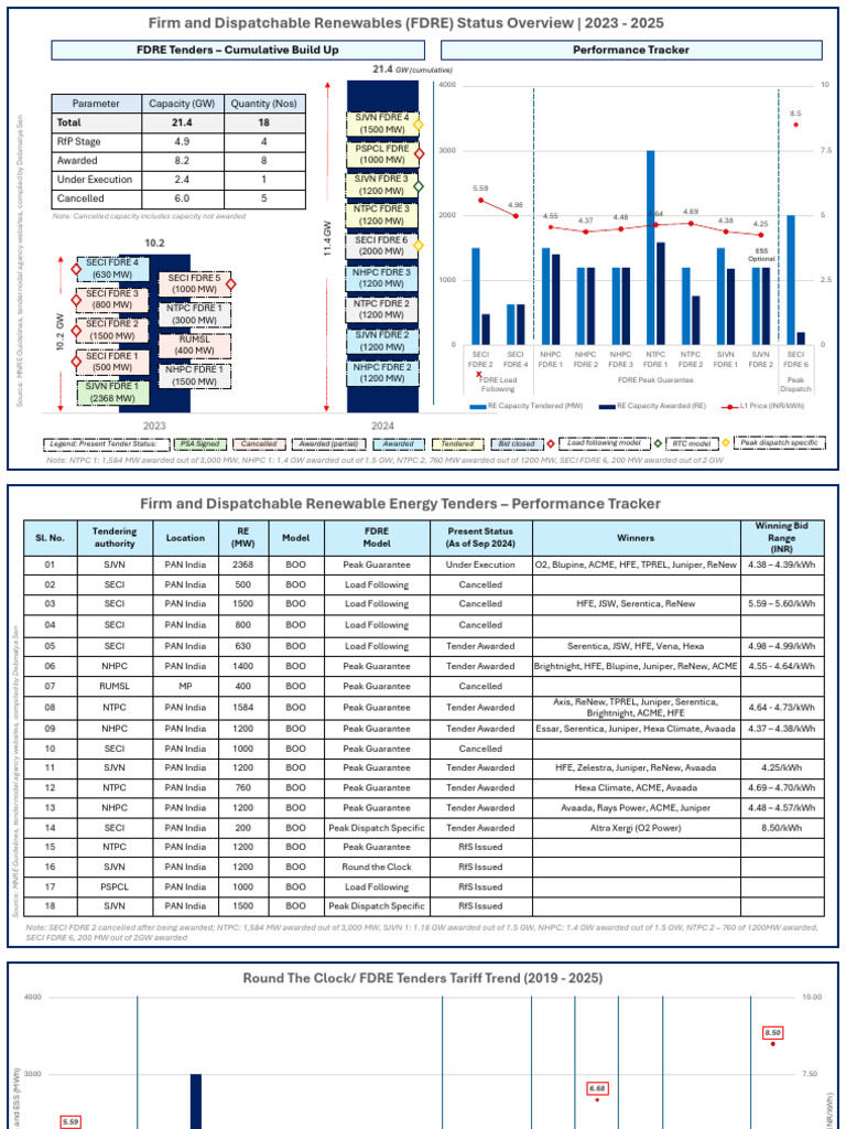 FDRE Tender Status Overview 2023-2025 | PDF | Renewable Energy | Power ...
