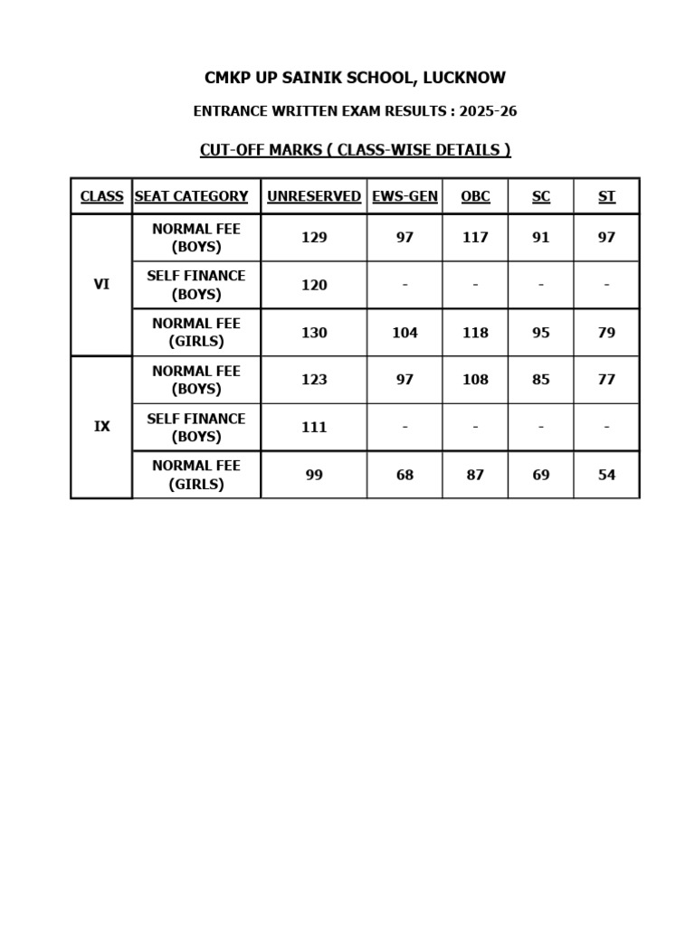 Sainik School Cut-Off Marks 2025 | PDF