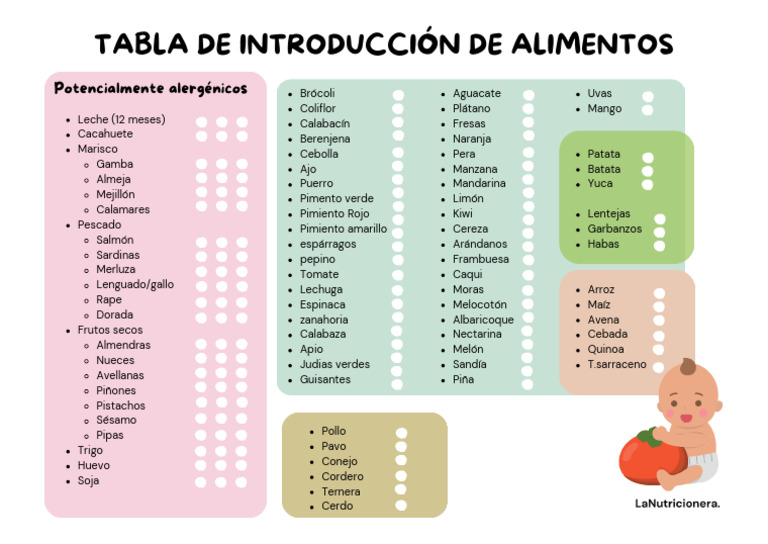 Tabla de Introduccion de Alimentos | PDF