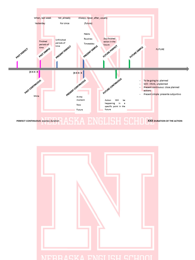 Timeline Verb Tenses | PDF