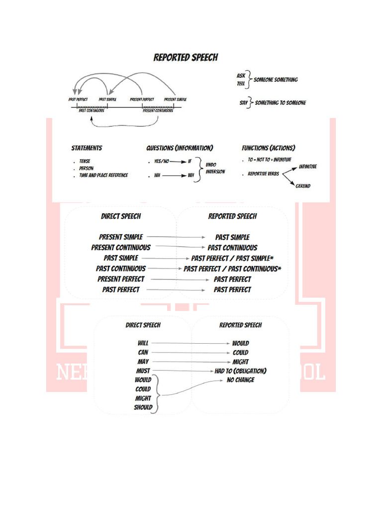 Understanding Direct and Reported Speech | PDF