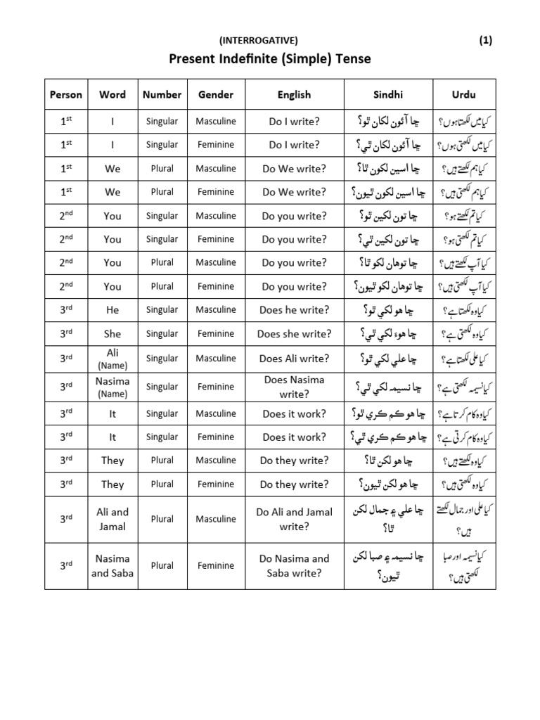 12 English Tenses (Interrogative) by Sir Haji Ali Nawaz | PDF ...