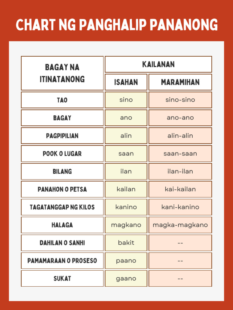 Chart NG Panghalip Pananong in Simple Orange White Style | PDF