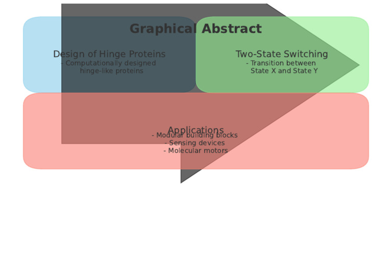 Graphical Abstract Hinge Proteins | PDF