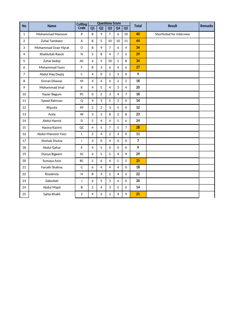 Candidate Interview Shortlist | PDF