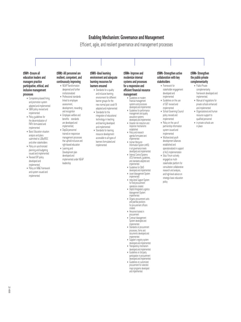 Deped Order_s2022_024 Adoption of the B E D Plan 2030 sy overall-pages-93 | PDF | Governance