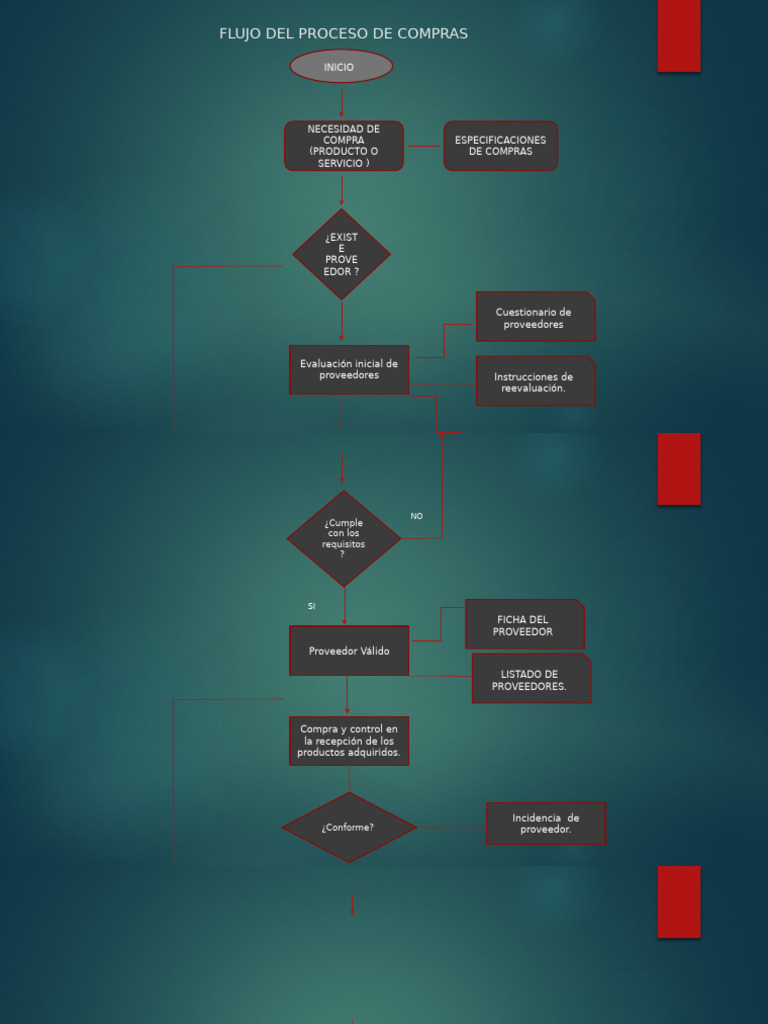 Flujo Del Proceso de Compras | PDF