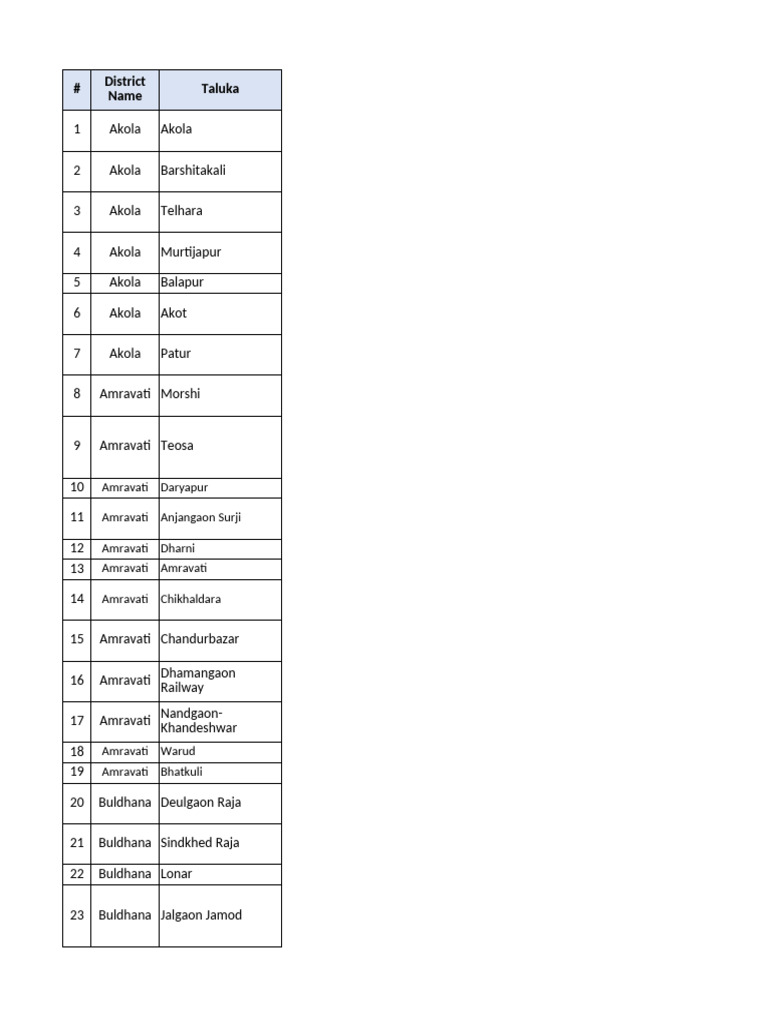 Maharashtra District and Taluka Overview | PDF