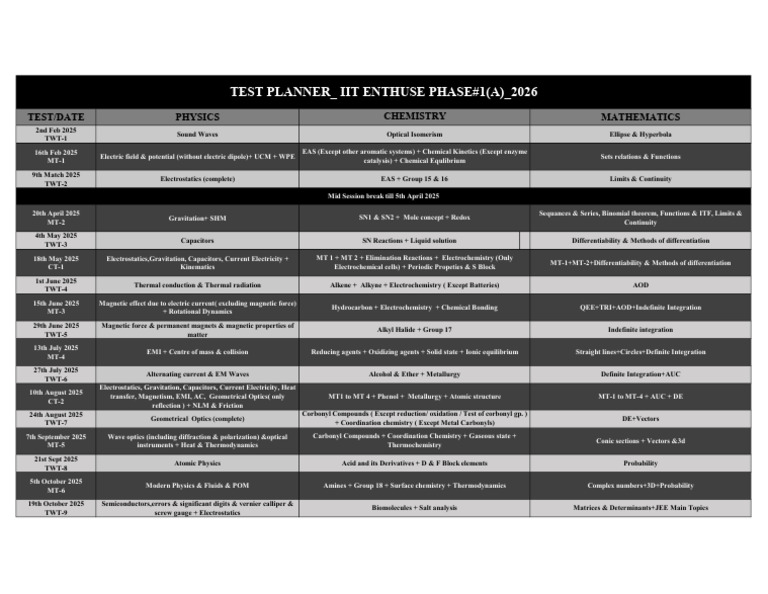 Test Planner - IIT Enthuse 2026 Phase# 1 (A) | PDF | Electrochemistry ...