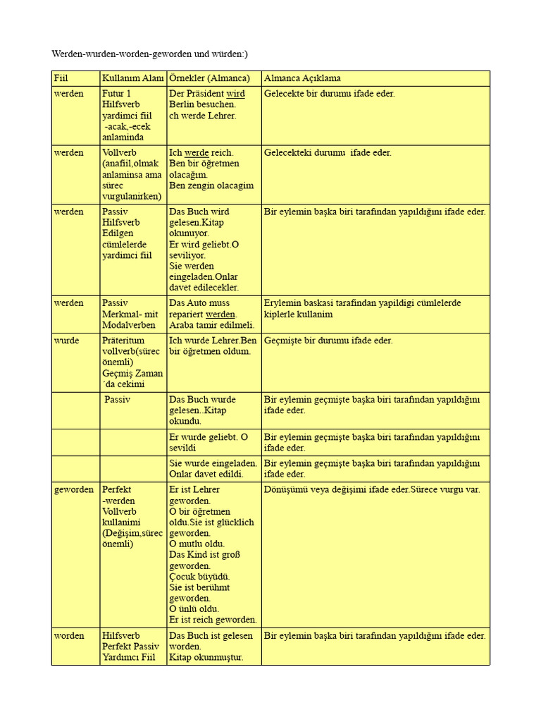 Werden Tabelle | PDF