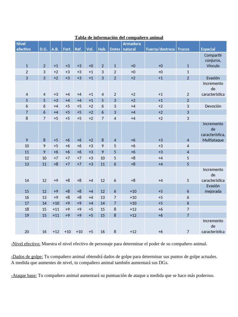 Compañeros Animales: Estadísticas y Habilidades | PDF