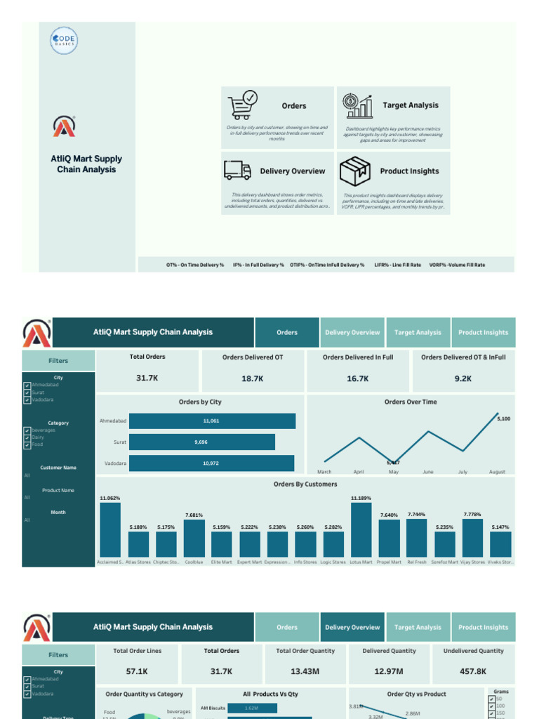 AtliQ Mart Supply Chain Analysis | PDF | Butter | Dairy Products