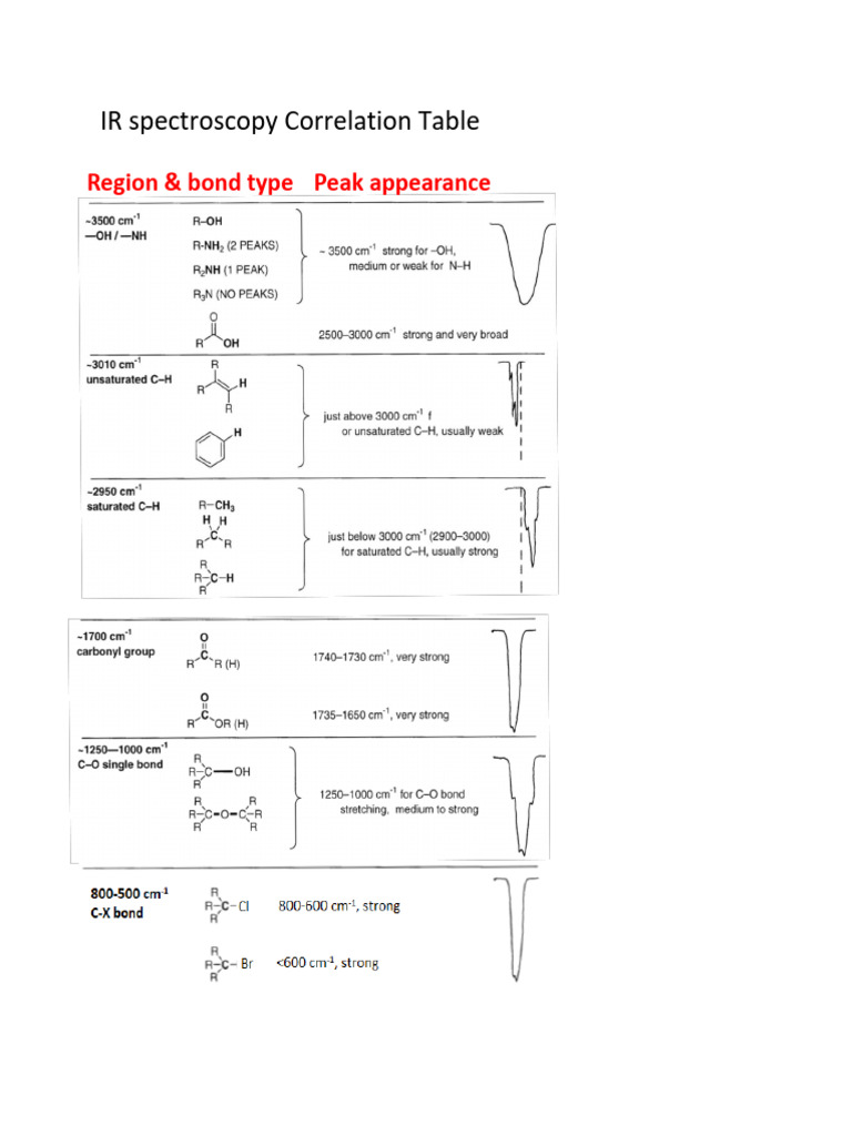 IR Spectroscopy Correlation Table | PDF