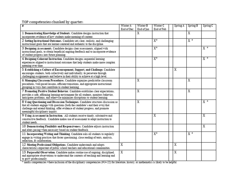 Apprenticeship Handbook 13-14 Part 02 TOP Chart | PDF | Learning ...