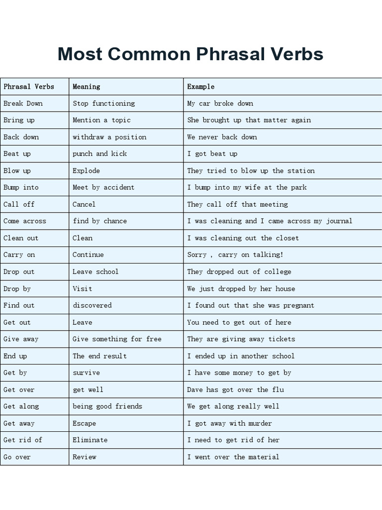 Most Common Phrasal Verbs 45 | PDF