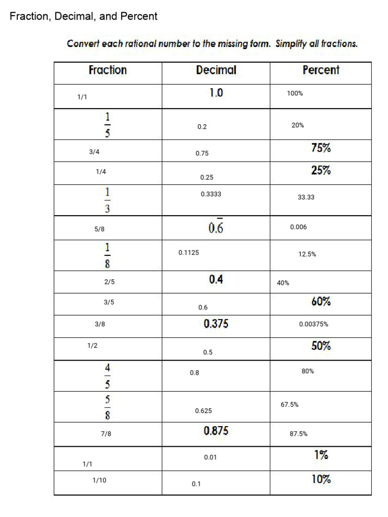 Fraction, Decimal, and Percent grid worksheet | PDF