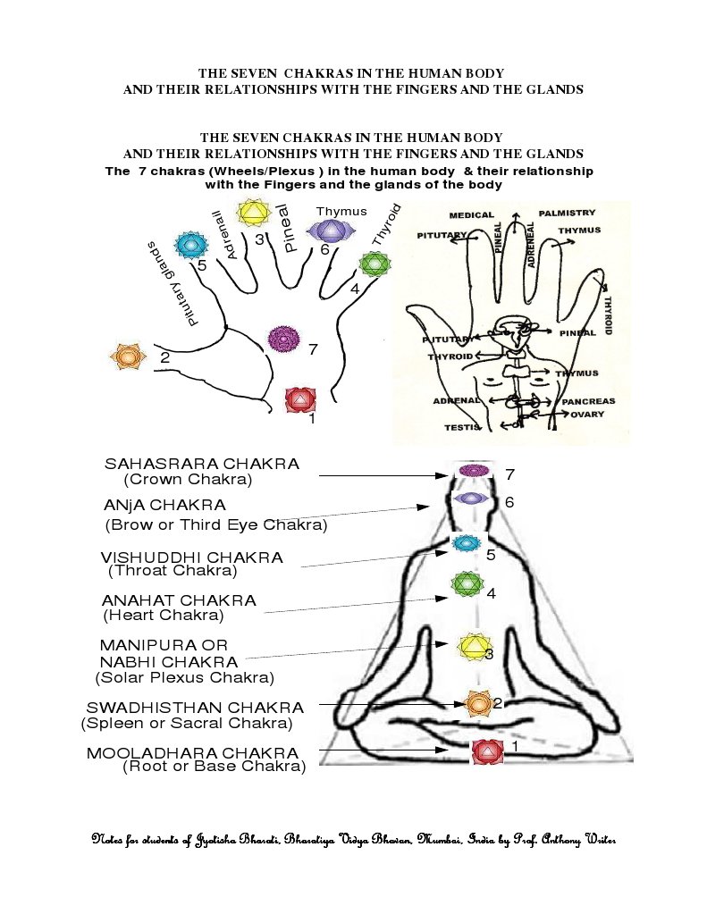 The Seven Chakras, The Fingers & The Glands | PDF | Kundalini | Chakra