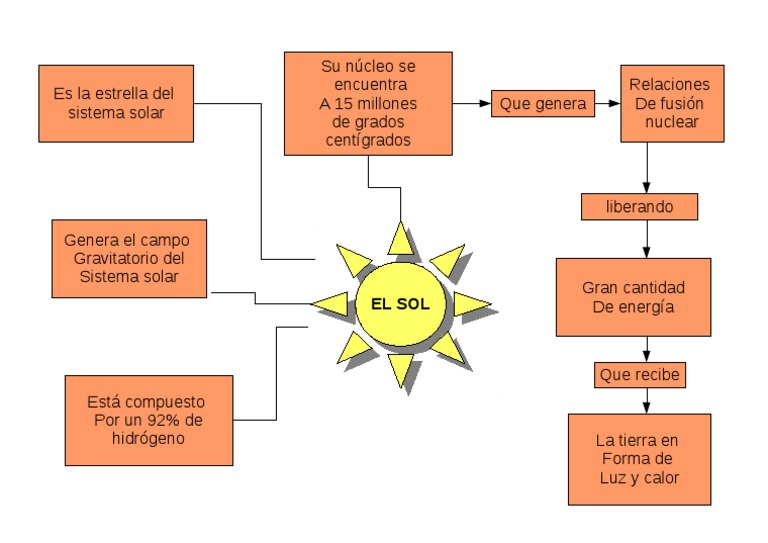 Mapa De Sol Plantilla - slingo