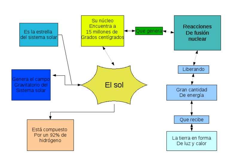 Mapa Conceptual Del Sol | PDF