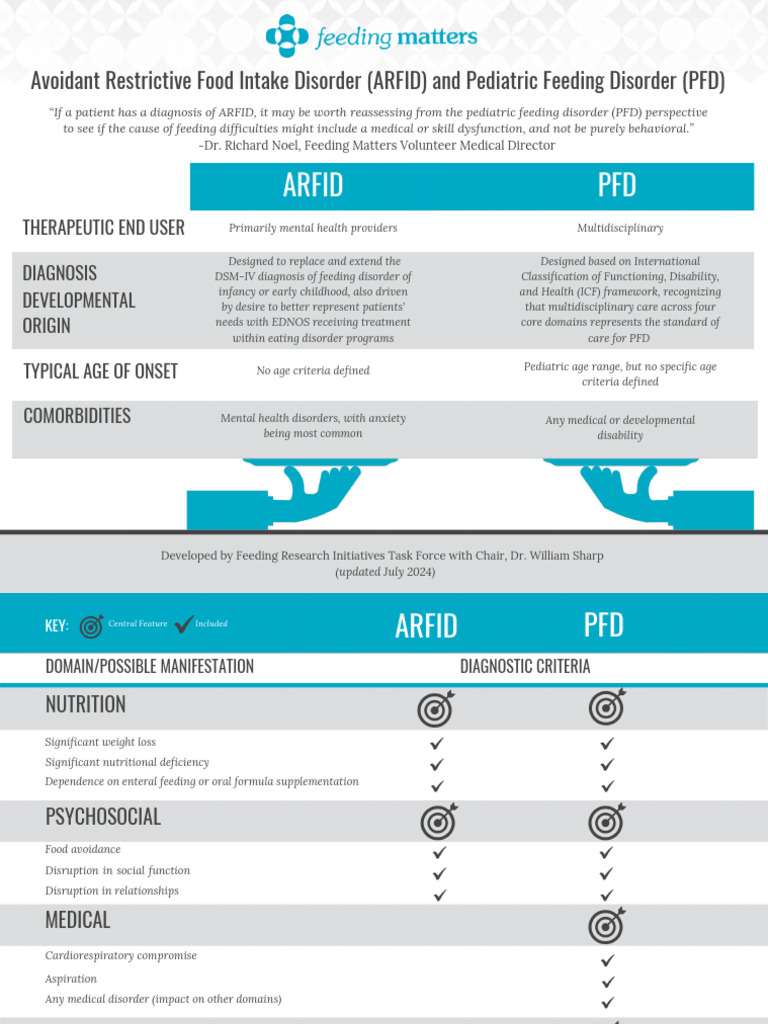 07 2024 Update - PFD ARFID Infographic - PDF 1 | PDF | Mental Disorder ...