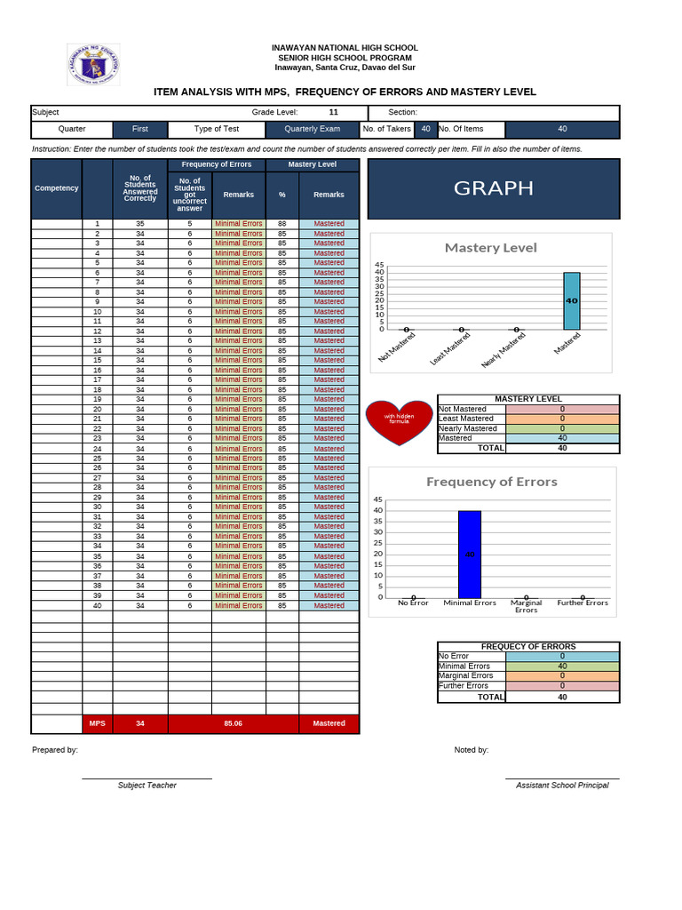 Item Analysis With MPS Mastery Level Frequency of Errors | PDF | Evaluation Methods ...