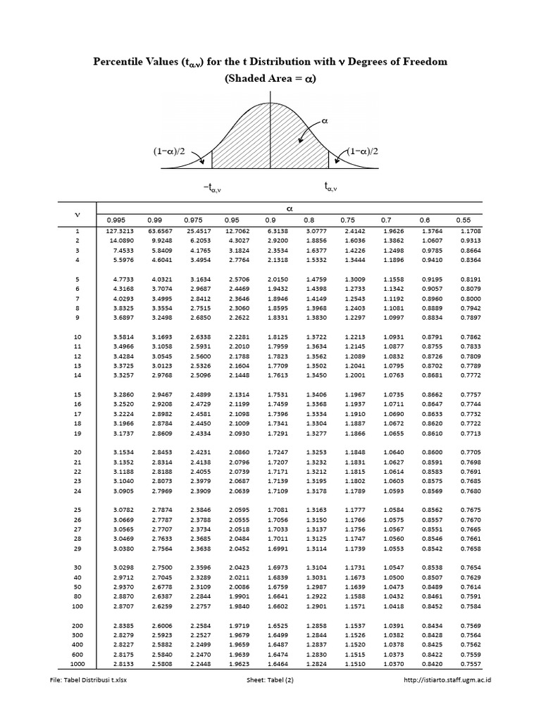 T-Distribution Percentile Values Table | PDF