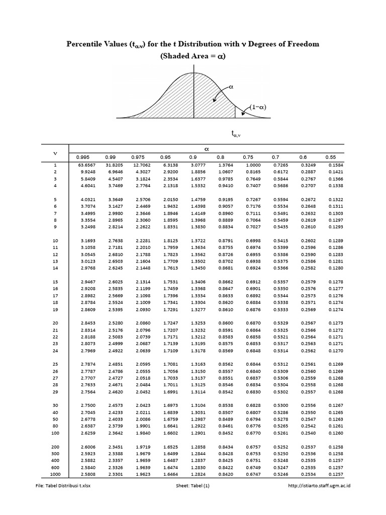 Tabel Distribusi T 1T | PDF | Statistical Theory