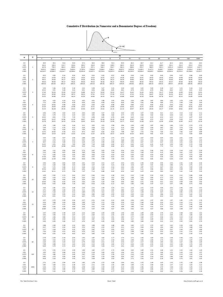 Cumulative F Distribution Table | PDF