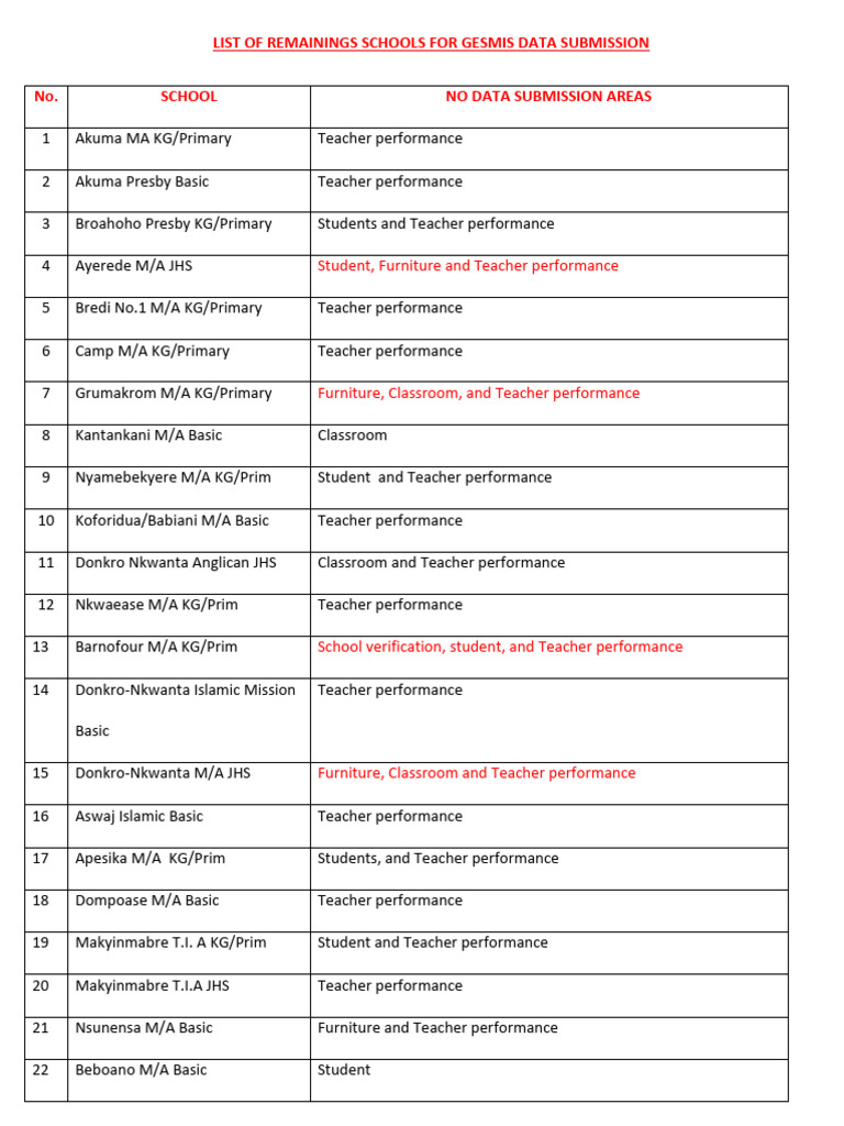 LIST OF SCHOOL LEFT FOR GESMIS DATA SUBMISSION | PDF
