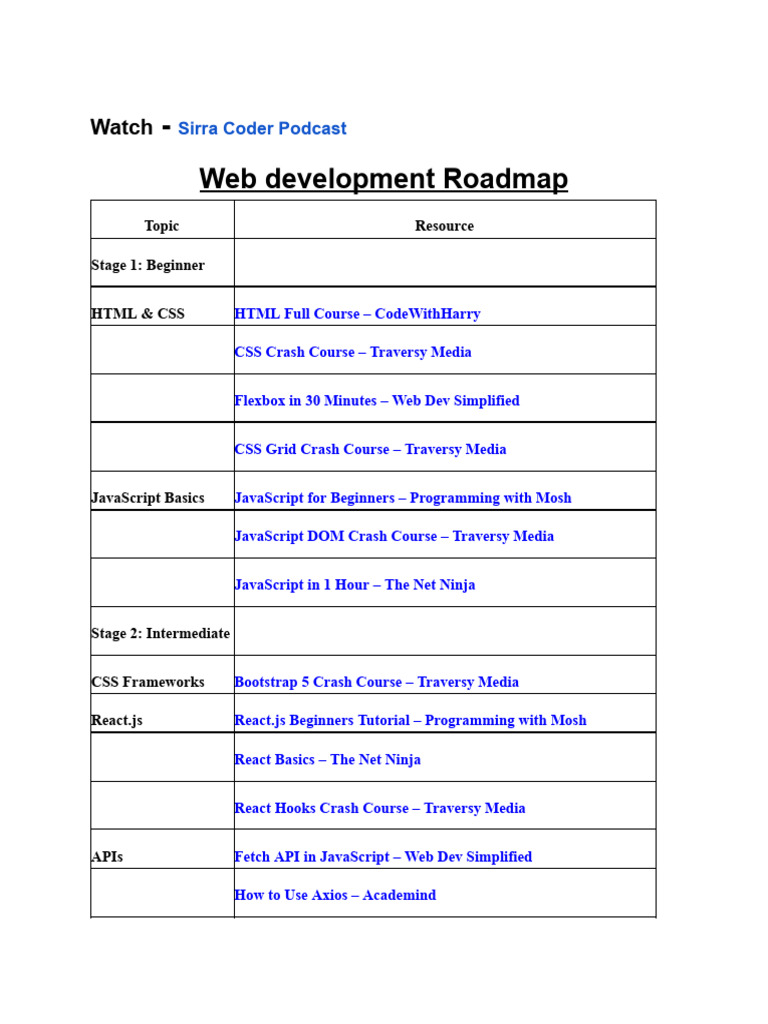 Sirra Coder Study Material | PDF | Java Script | Web Development