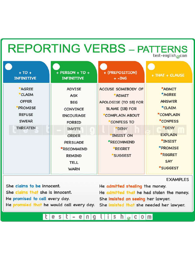 Reporting Verbs Patterns New | PDF
