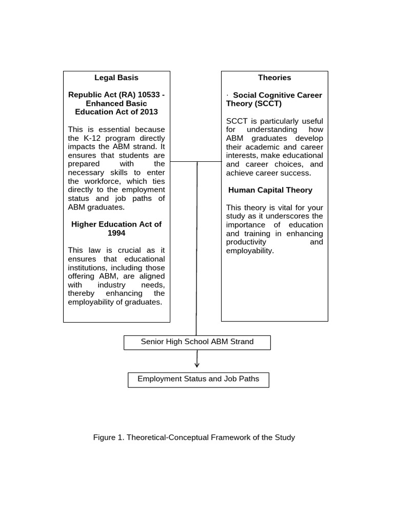 Theoretical-Conceptual Framework of The Study | PDF