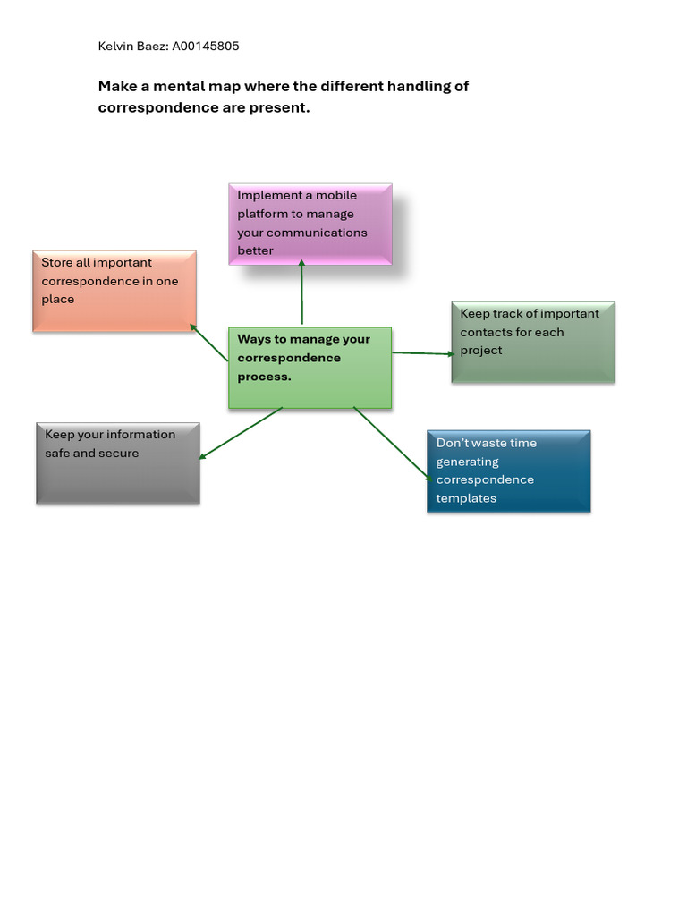 Make a mental map where the different handling of correspondence are ...