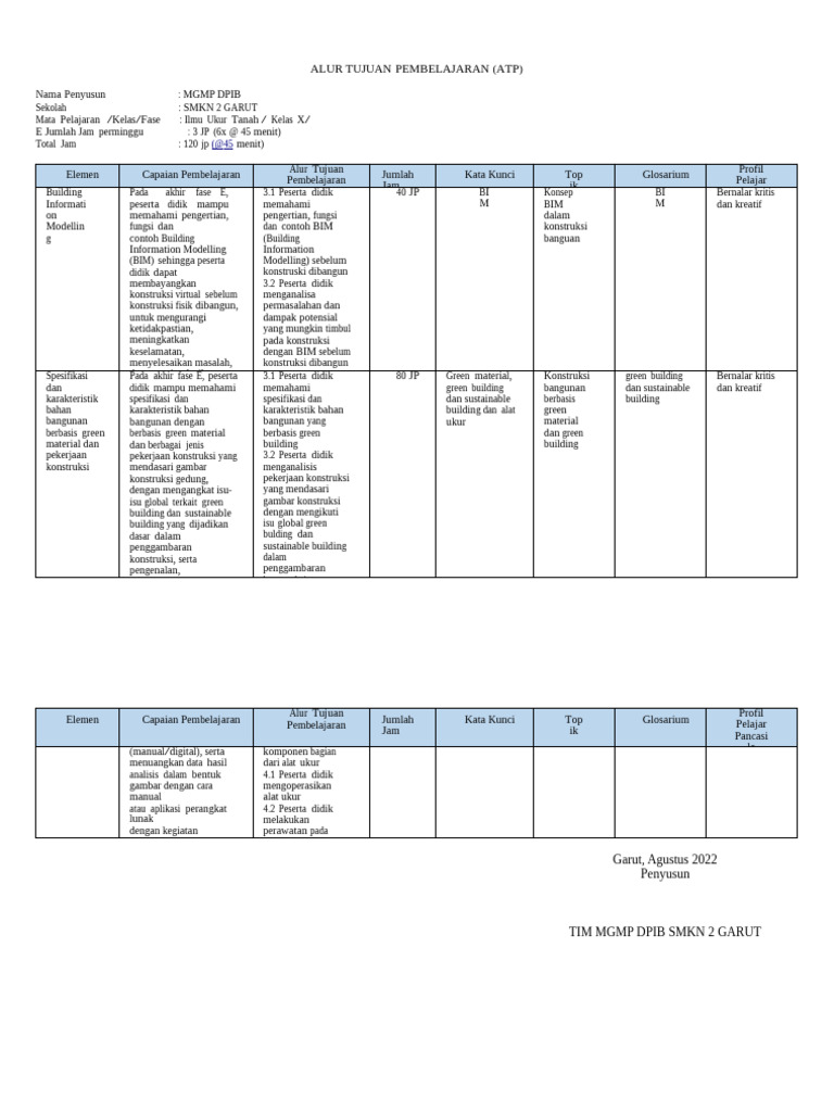 ATP Ilmu Ukur Tanah DPIB 2022 | PDF