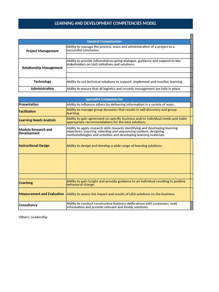 L&D Competencies Model 2024-2025 | PDF | Learning | Leadership
