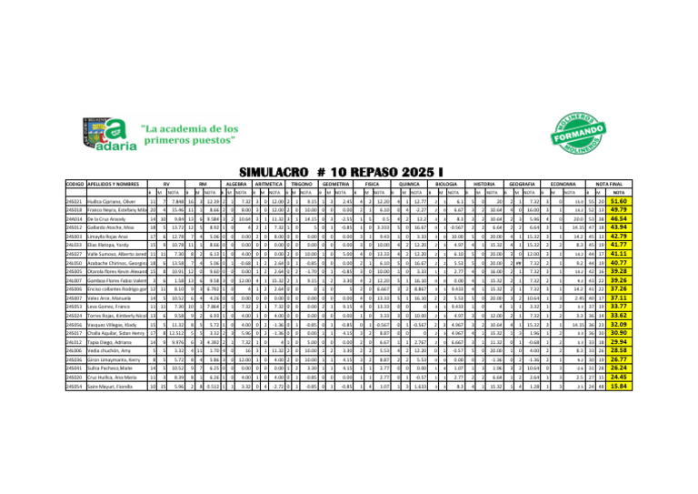 RESULTADOS SIM REPASO 10 - 2025-I (1) | PDF
