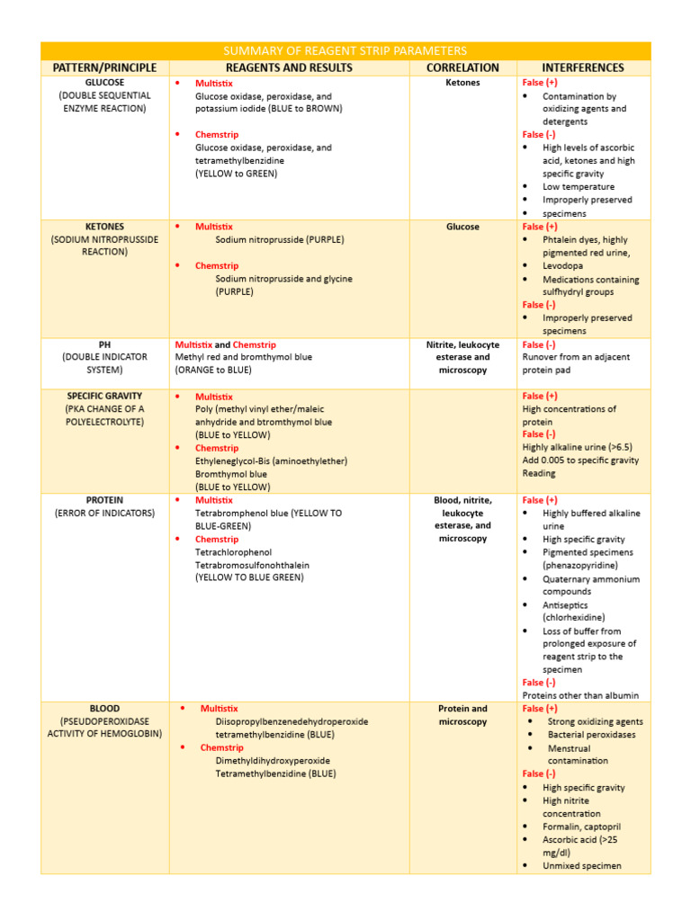 Reagent Strip Testing Parameters Guide | PDF | Acid | Glucose