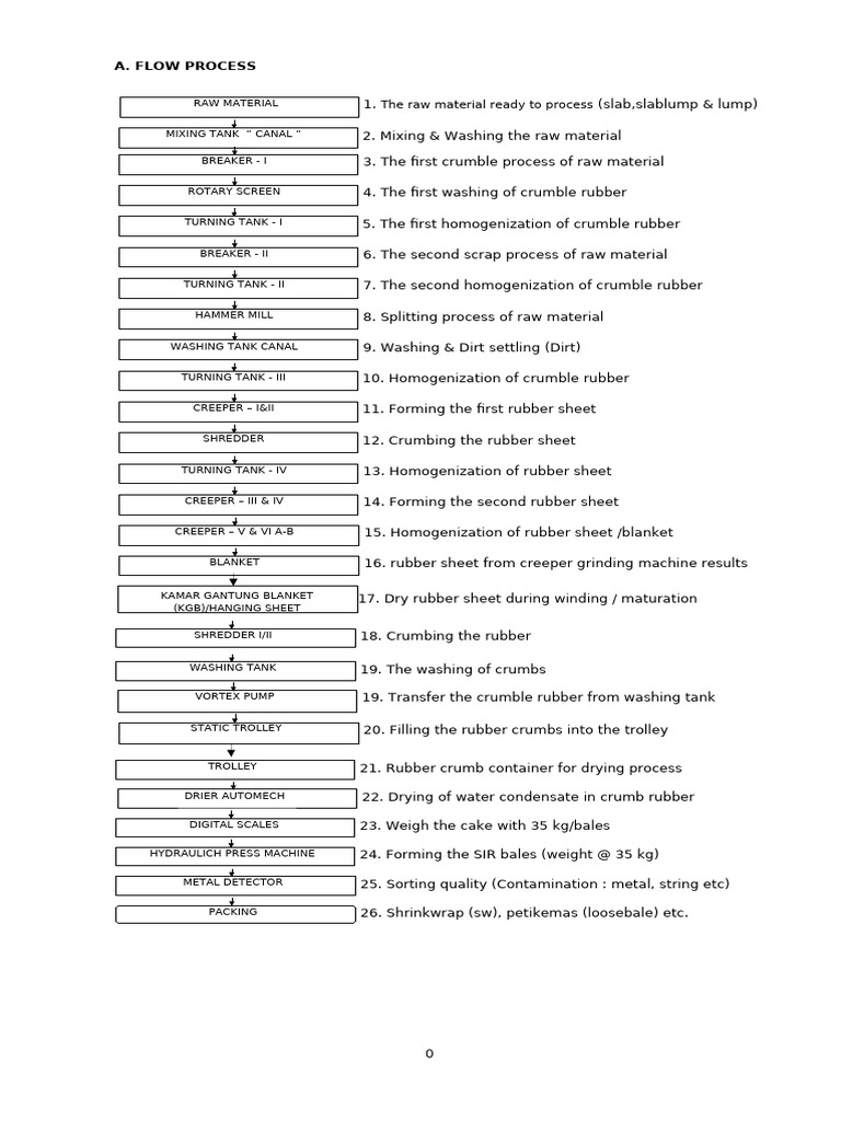 Flow Chart & QC Inspection | PDF | Natural Rubber | Secondary Sector Of ...