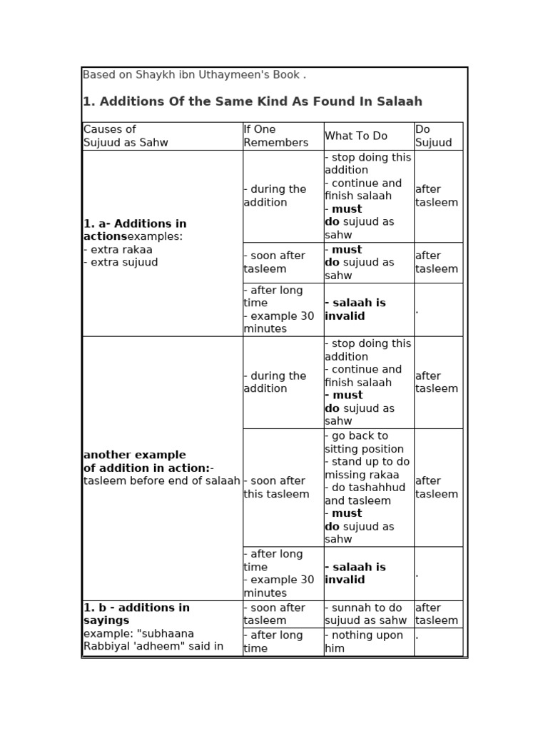 Sujuud as Sahw Guide | PDF | Islamic Ethics | Prayer