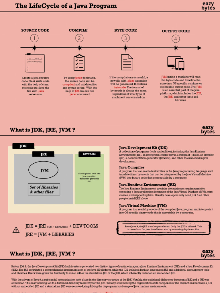 Section3 What Happens Behind The Scenes When A Java Program Executes | PDF