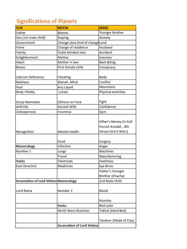 Specifications of Planets Notes | PDF | Planets In Astrology