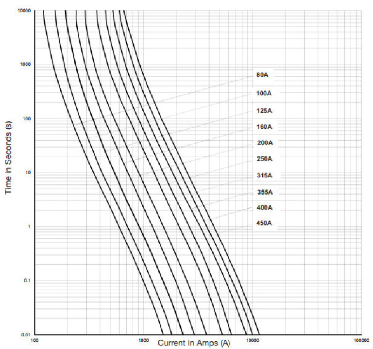 80 To 450 A Fuse TCC | PDF